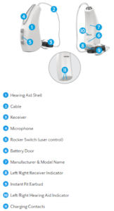 Understanding the parts in different types of hearing aids